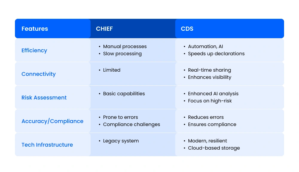 CHIEF to CDS - Customs Efficiency & Compliance Upgrades