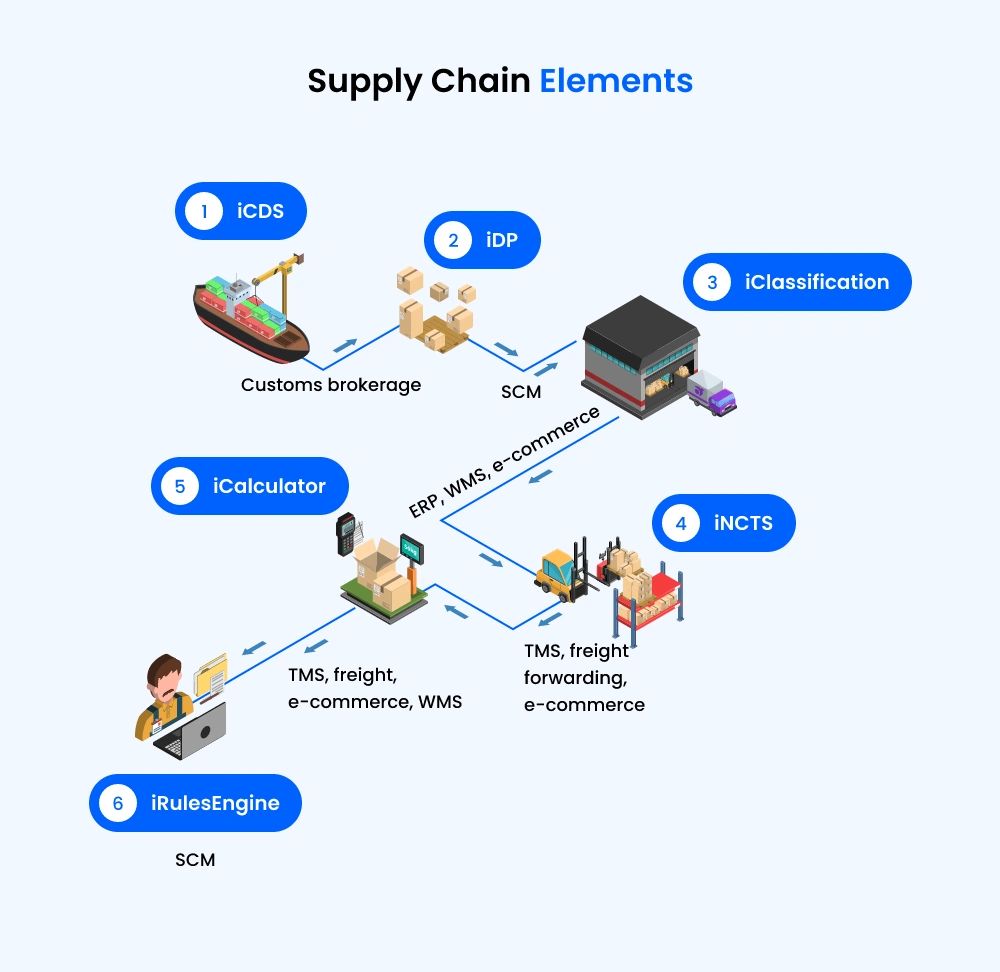 Supply Chain Innovation: iCustoms AI Solutions