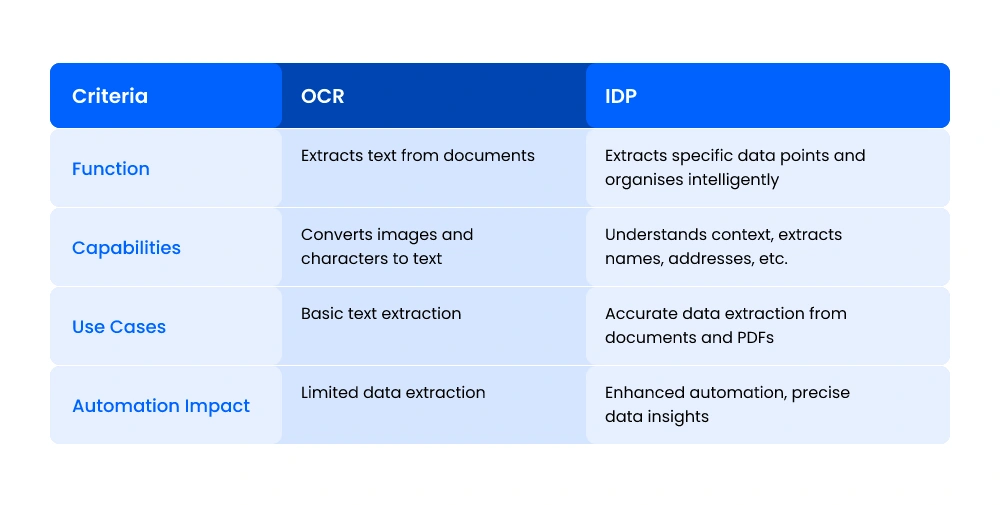 Intelligent Document Processing: All you must know - icustoms