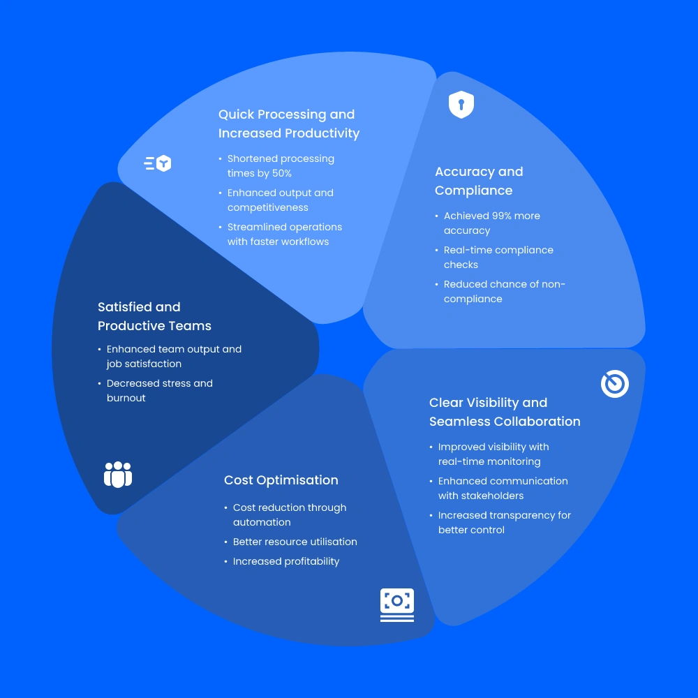 Document Workflow Automation: Simplify Logistics Operations Document Workflow Automation: Simplify Logistics Operations