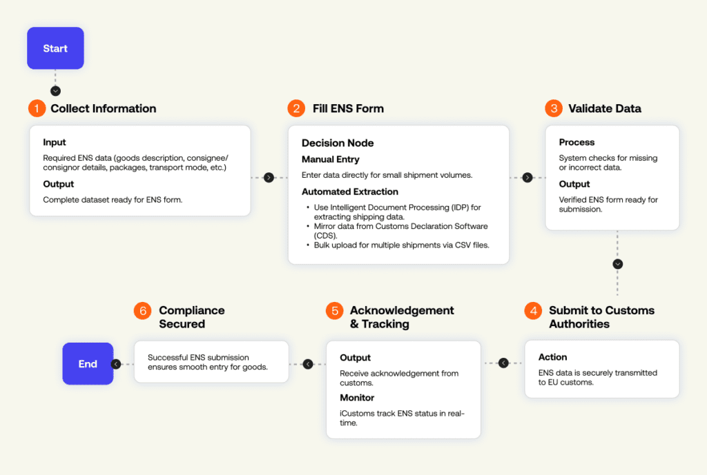 A Step-by-Step Guide to iCustoms' ENS Workflow