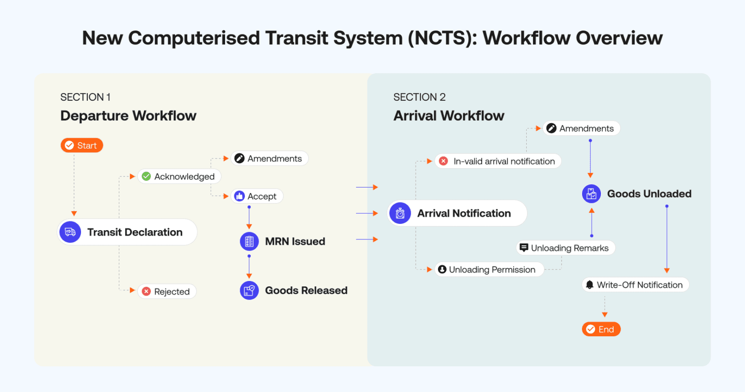 iCustoms NCTS Workflow: Transit Declaration Automation