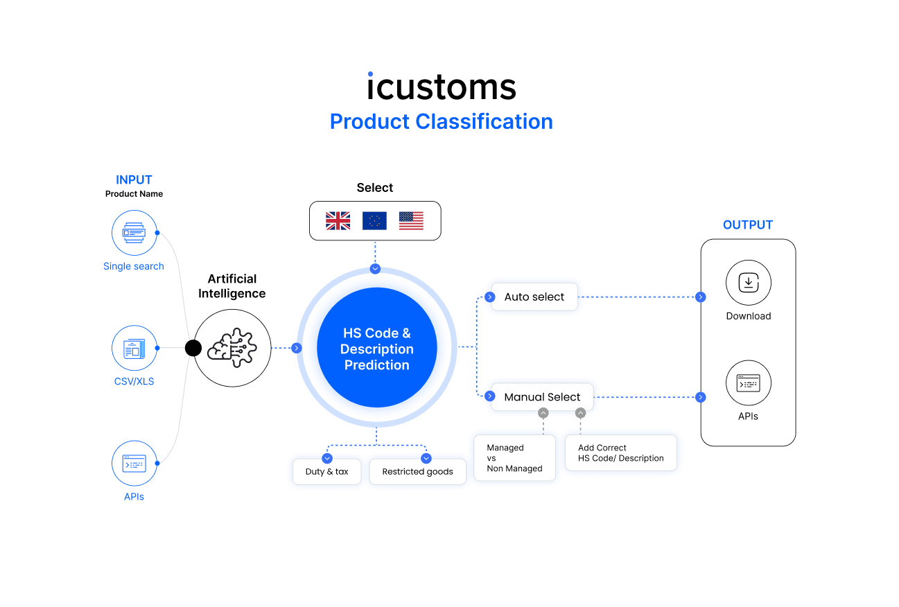 Transforming Global Trade With AI-Driven Technology in 2025