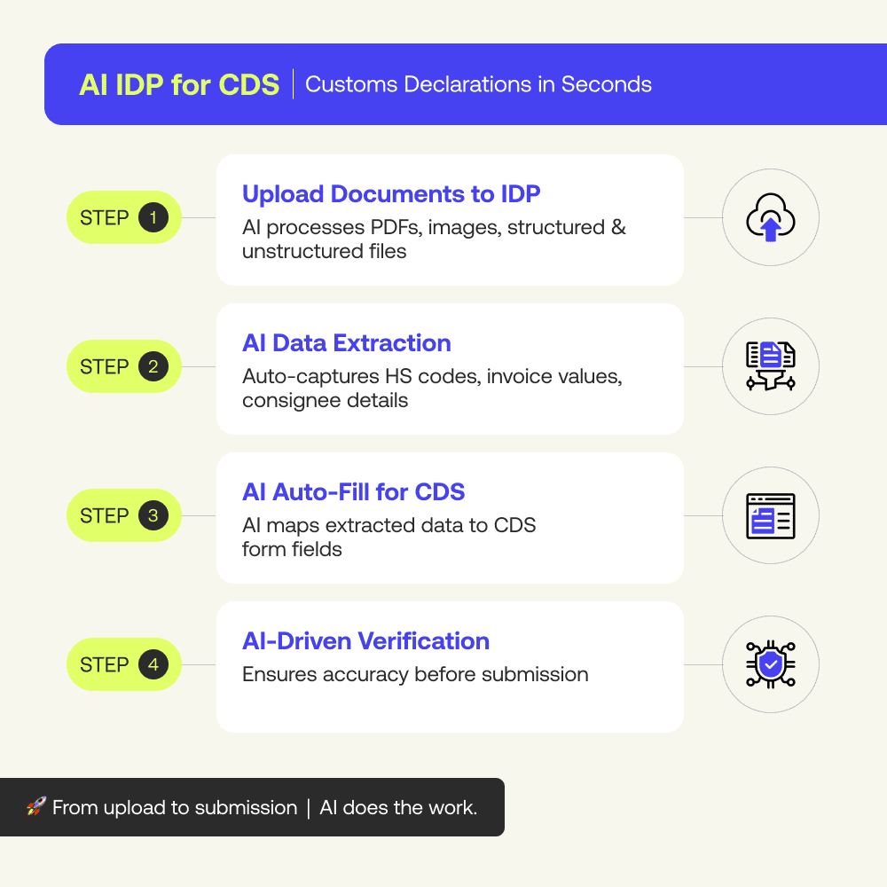 The Icustoms Ai Driven Idp A Detailed Workflow