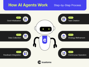AI Agents: The iCustoms Revolution in Trade Compliance