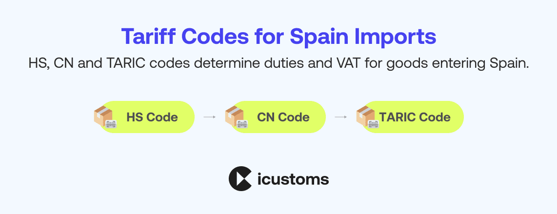 Spain Customs Declaration 2026: ICS2, IOSS, H1 Form and VAT
